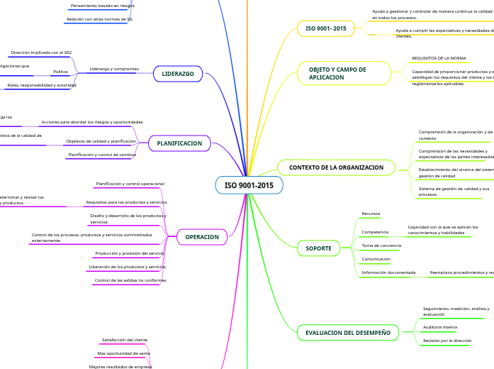 ISO 9001-2015 - Mind Map